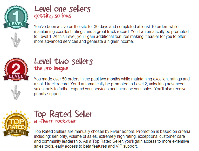 Fiverr Earn Money by Selling Anything